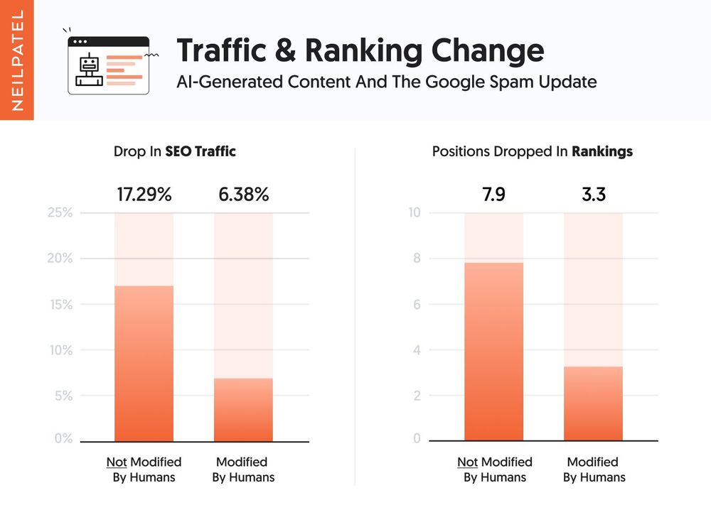 Google destroys AI generated content rankings